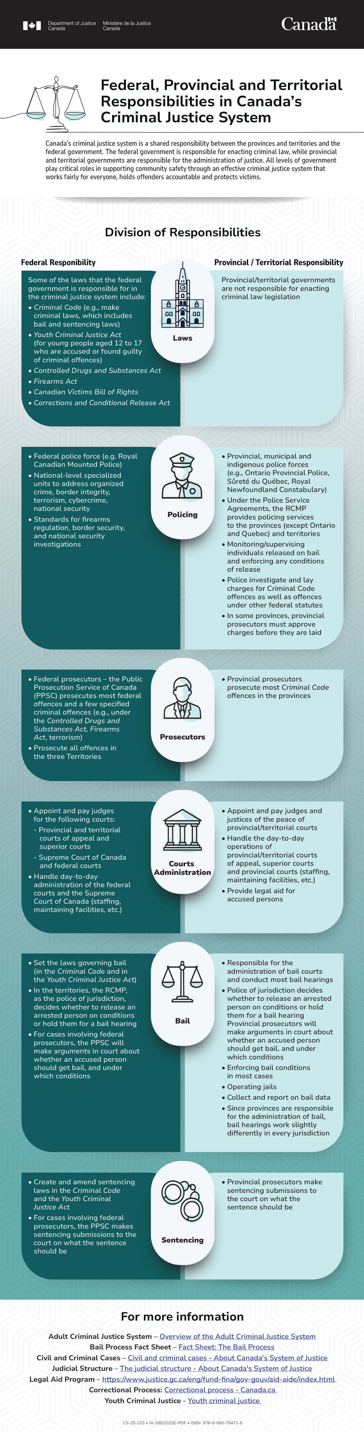 Infosheet: Federal, Provincial and Territorial Responsibilities in ...